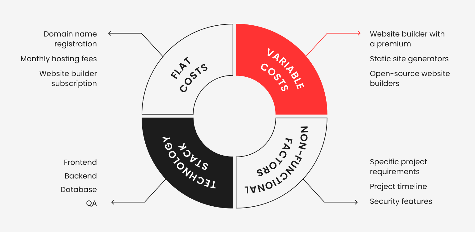 Website Development Cost in 2024: Build a Website | QArea Blog