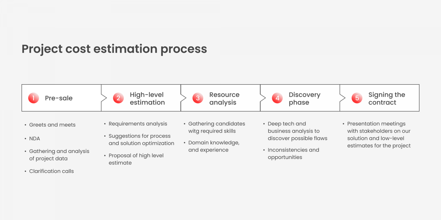 Software Development Cost Estimation: Steps and Techniques