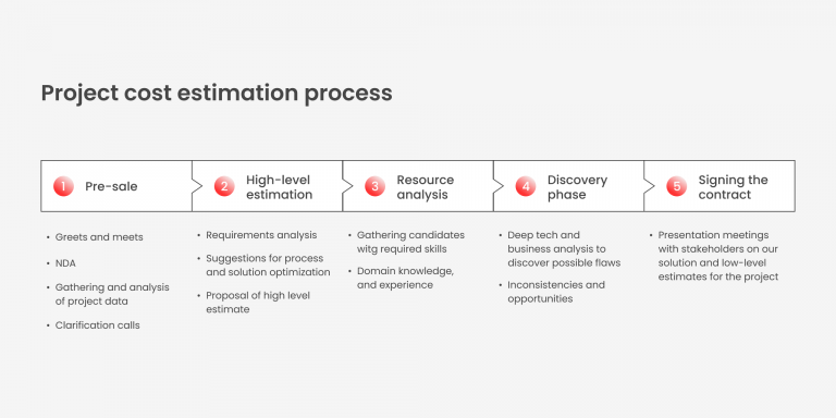 Software Development Cost Estimation: Steps and Techniques