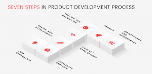 Product Development Process: Steps and Challenges