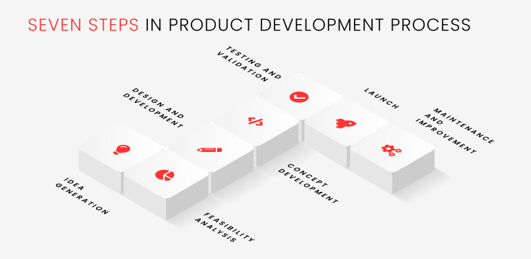 Product Development Process: Steps and Challenges