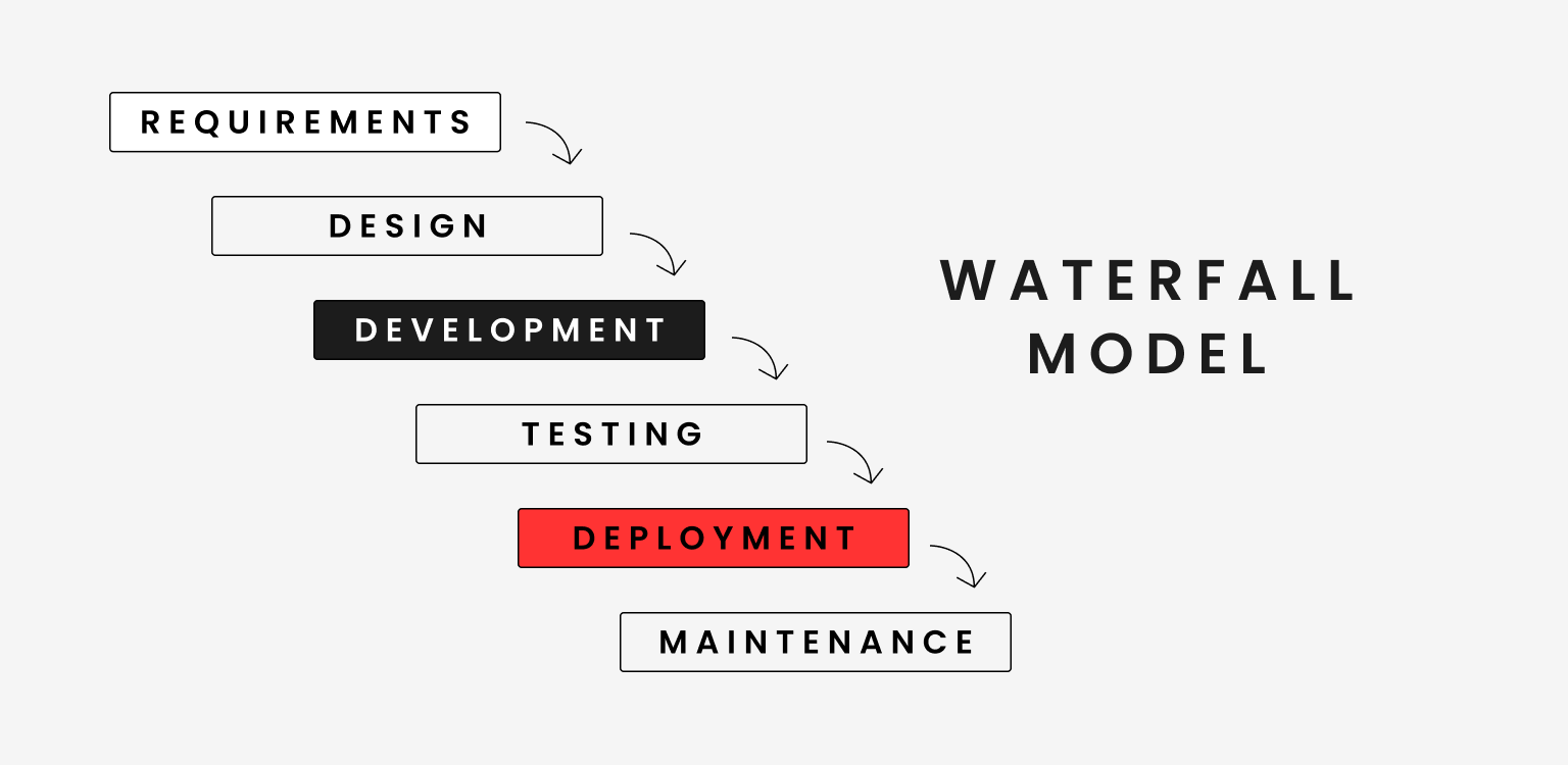 Software Development Approaches: Top 7 Methodologies Used Today | QArea ...