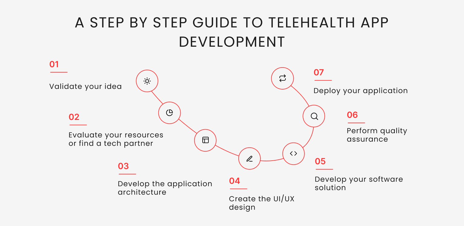 How To Develop A Telemedicine App: A Guide By QArea