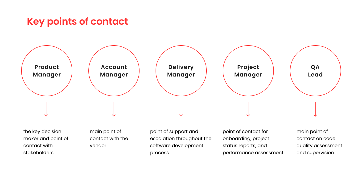 Software Development Team: Roles and Responsibilities | QArea