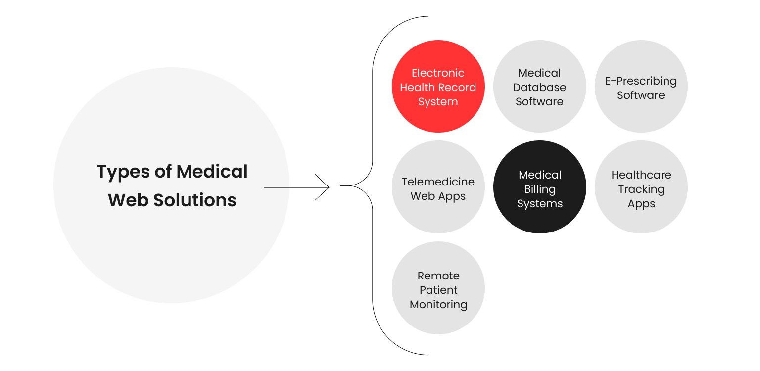 Healthcare Web Development 2024: Comprehensive Guide