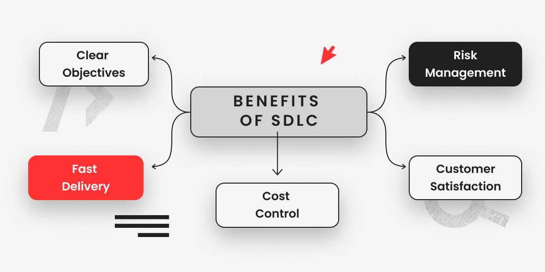 The Software Development Life Cycle (SDLC) and Its Phases