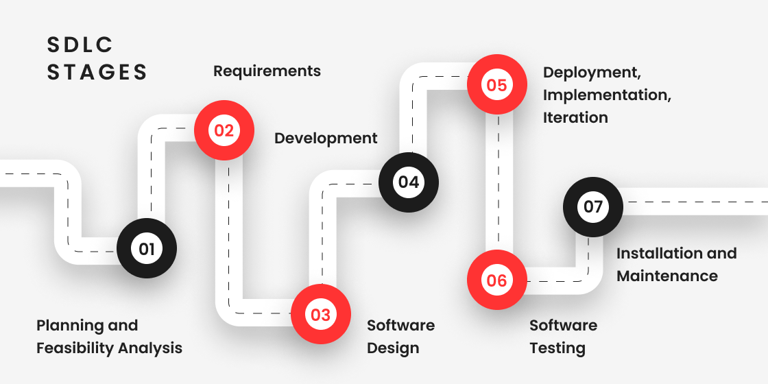 The Software Development Life Cycle (SDLC) and Its Phases