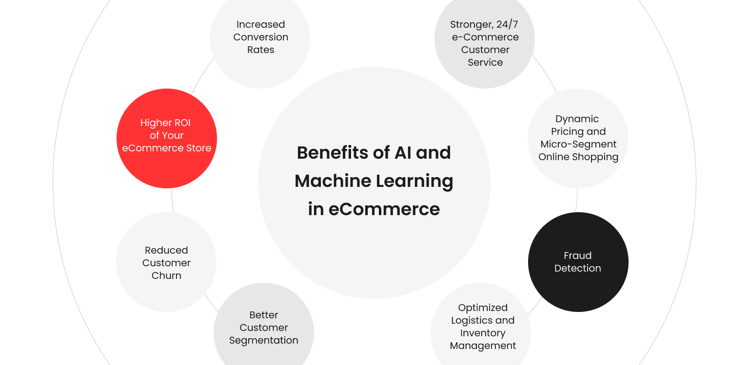 AI and Machine Learning in eCommerce: Top Use Cases for 2024
