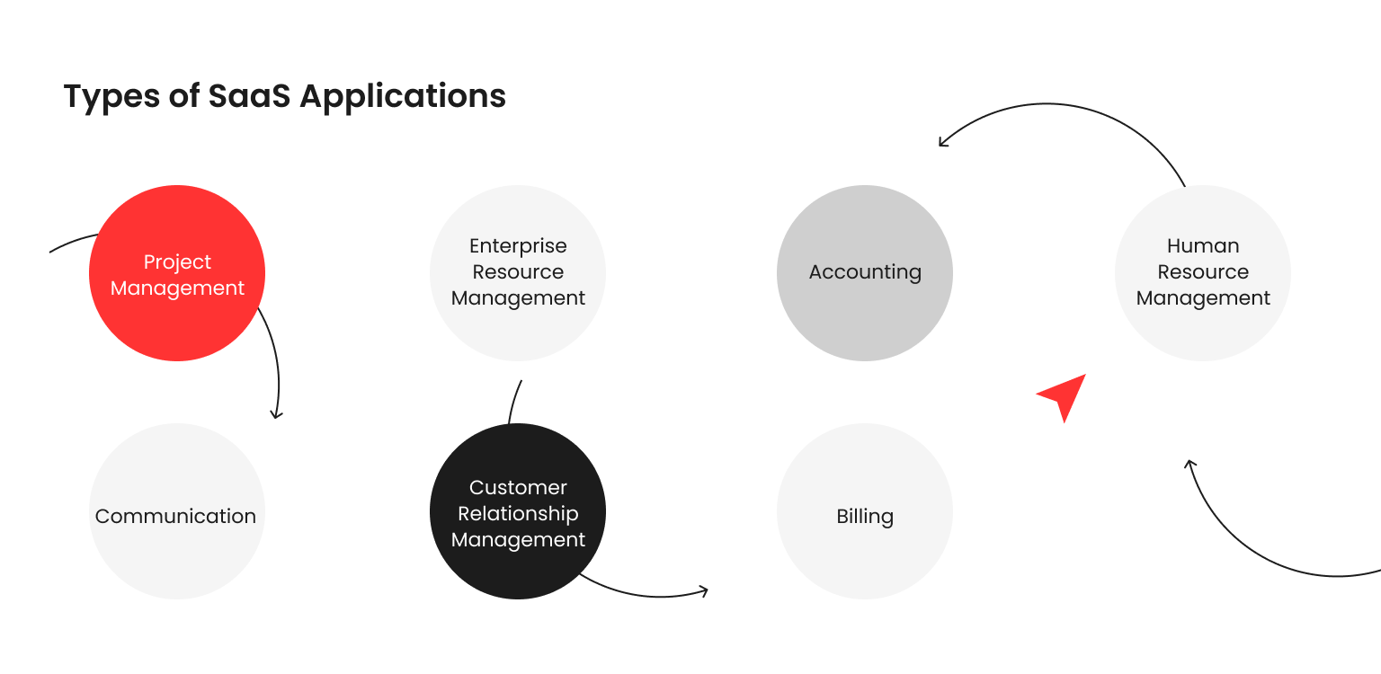 Complete SaaS Development Guide: How to Develop a SaaS App
