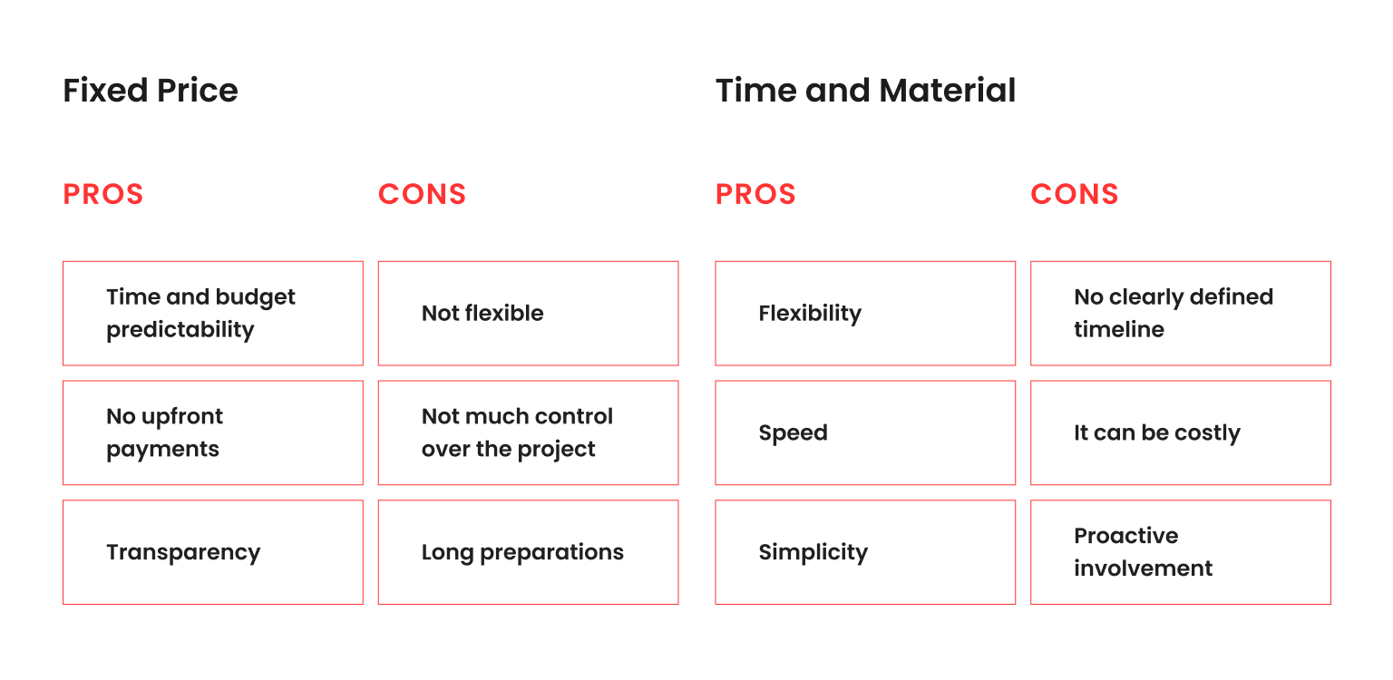 Time and Material vs Fixed Price Model: Which Is Right for You?