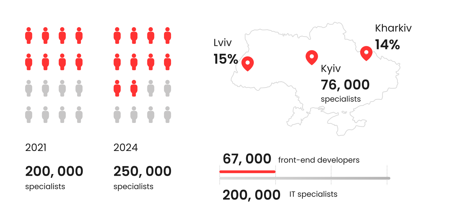 Software Development Outsourcing to Ukraine: 3 Main Reasons