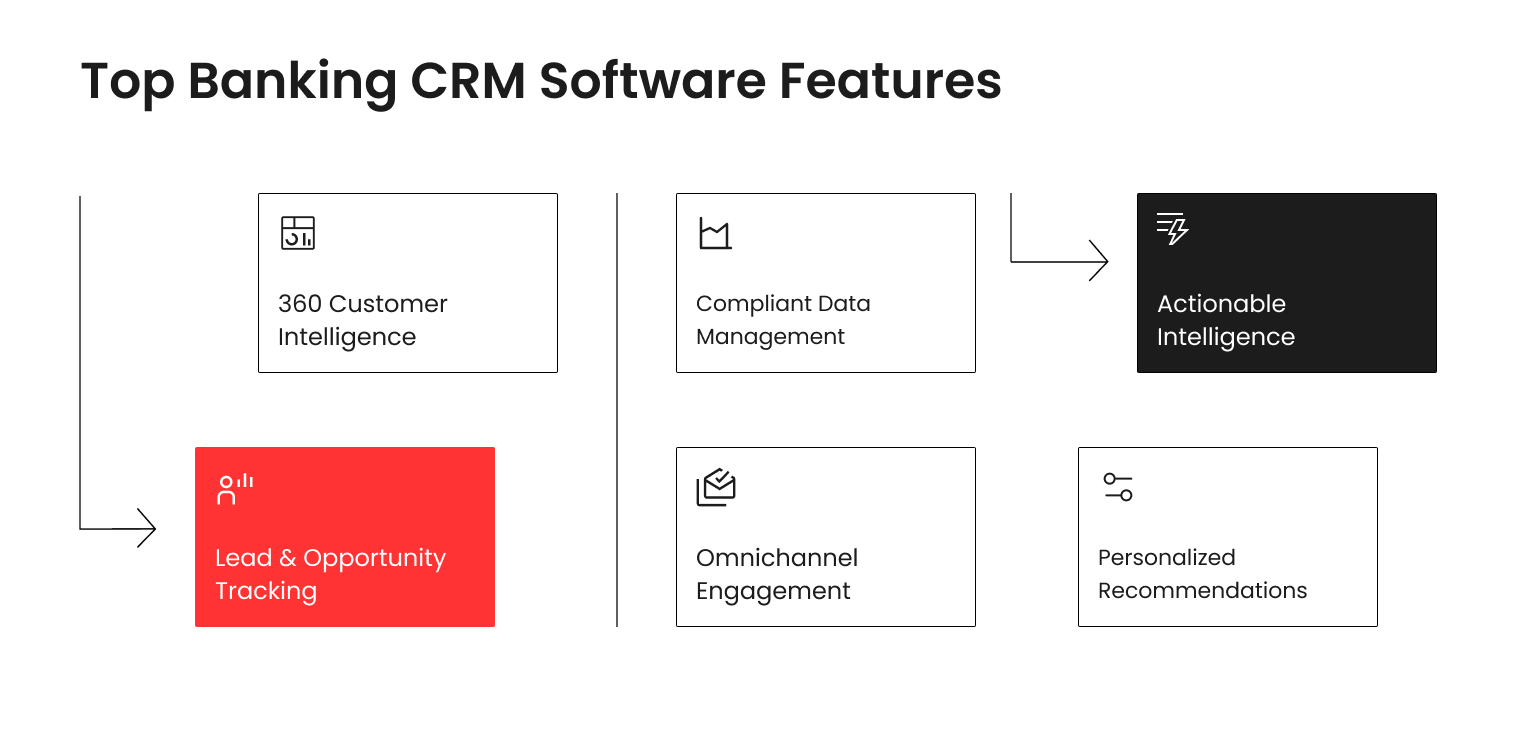 The Importance of CRM In Banking: Banking CRM Development