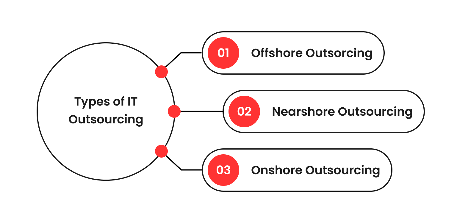 An Outsourcing Services Guide: Why to Outsource, Models & Cost
