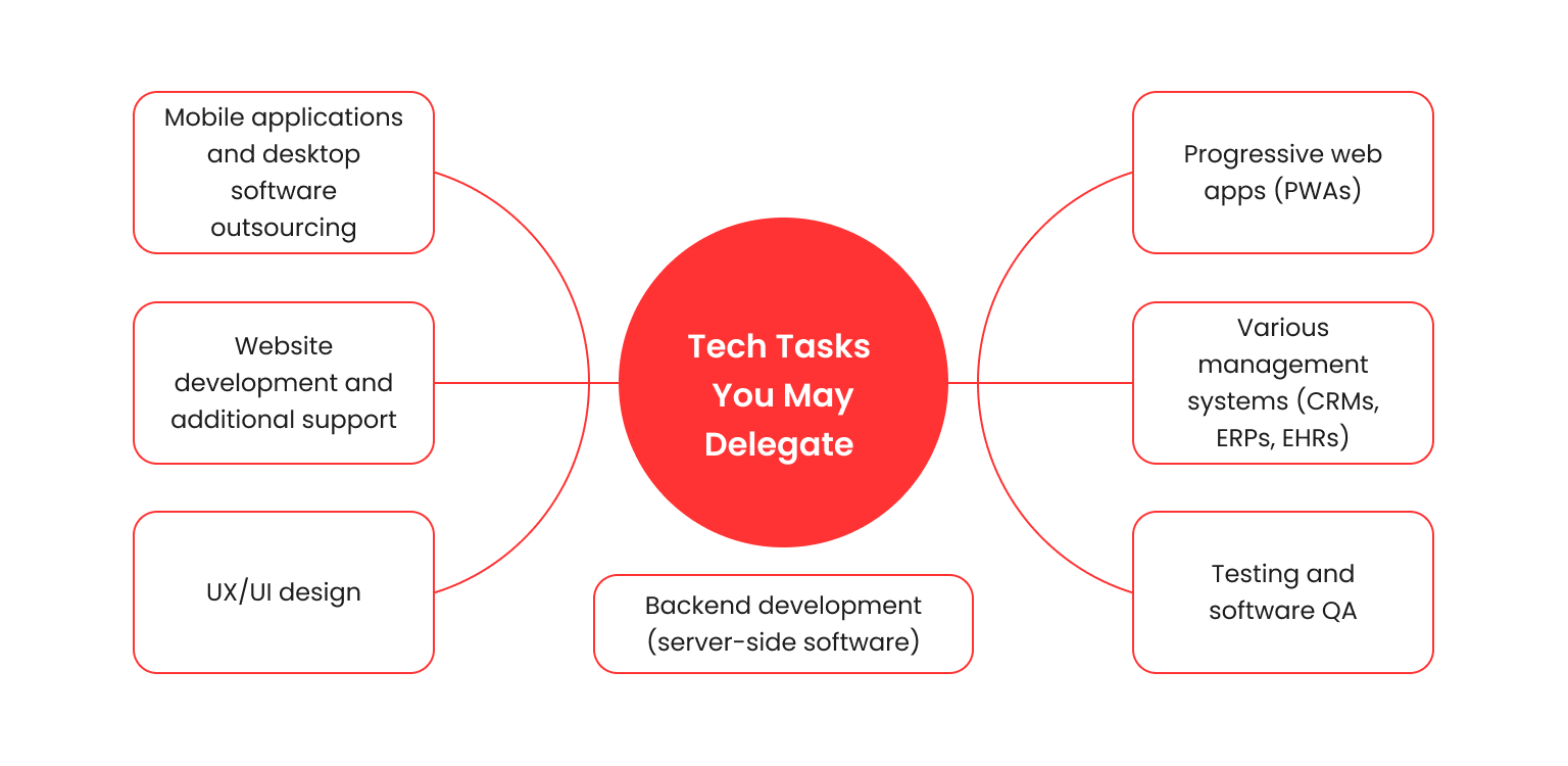 How to Outsource in 2024 – A Programming Outsourcing Full Guide