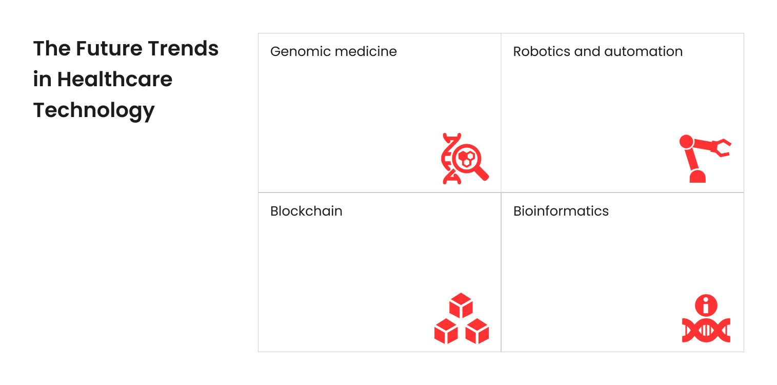 Top Healthcare Technology Trends to Watch out for in 2024