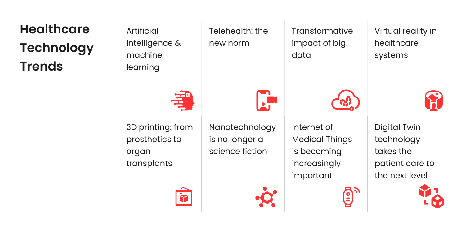 Top Healthcare Technology Trends to Watch out for in 2024