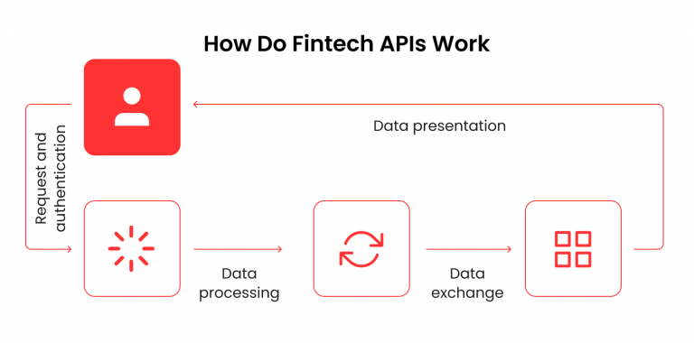 Fintech API: All You Need to Know About APIs in Fintech & Banking