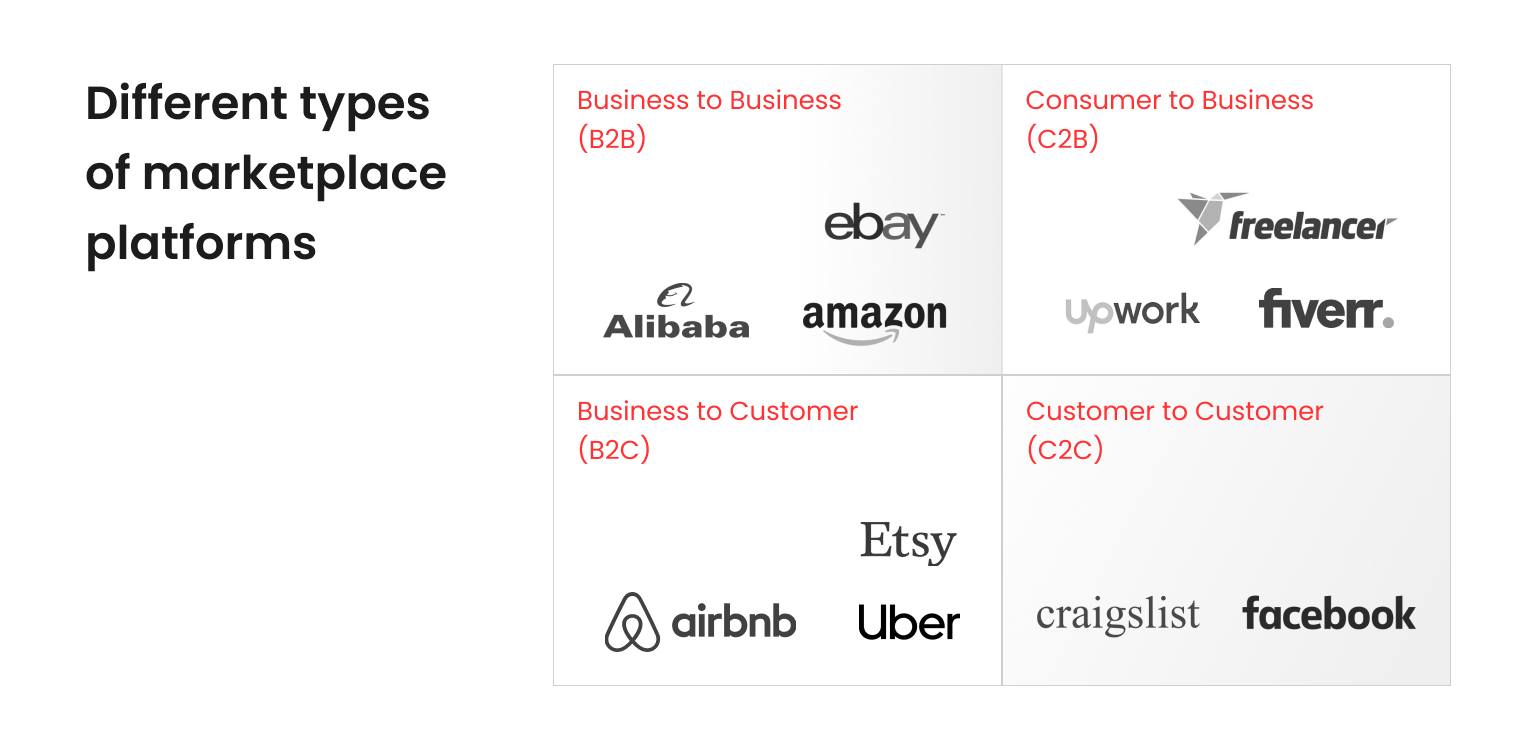 How to Build a Marketplace Website: Create a Marketplace in 2024