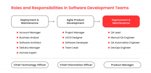 Software Development Team: Roles and Responsibilities | QArea
