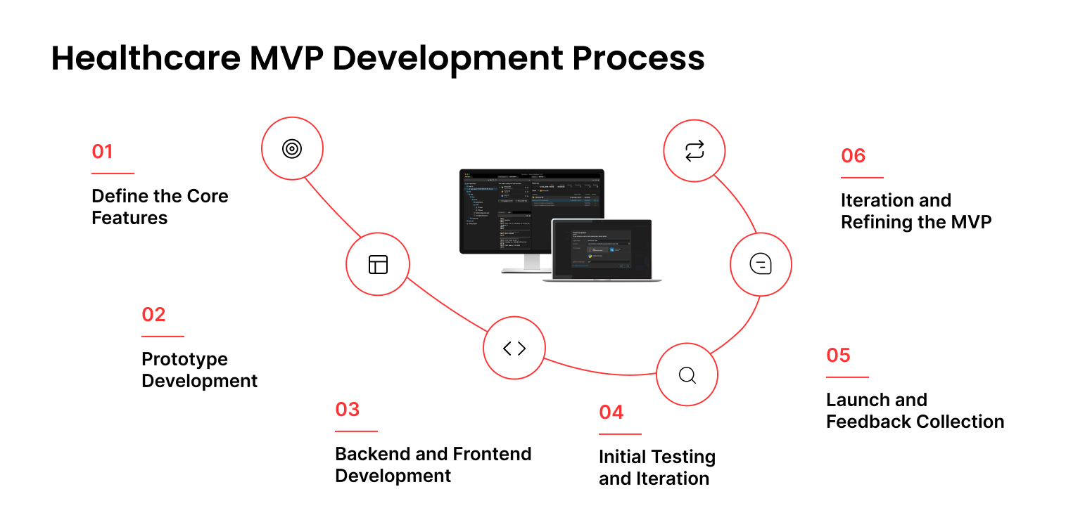 Building a Healthcare MVP Complete Guide