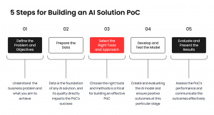 AI Proof of Concept: How to Build AI POC That Meets Your Needs